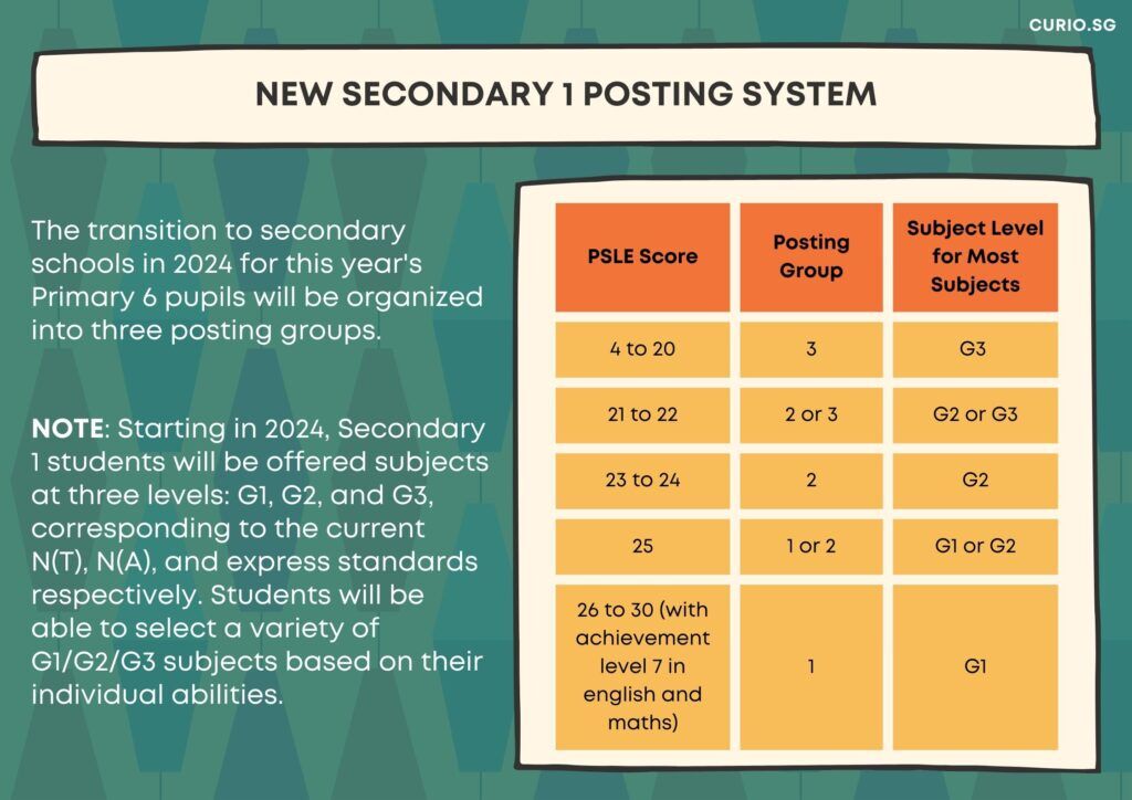 The New PSLE Sorting Hat: Posting Groups vs Academic Streams - CURIO SG